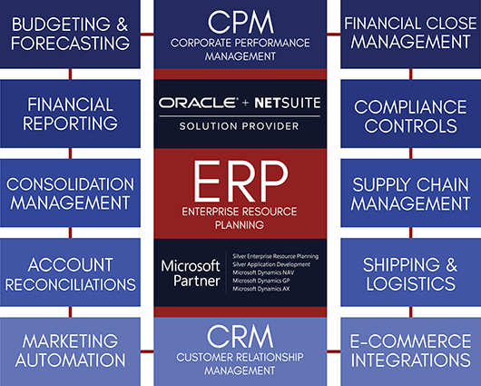 Solutions - Corporate Performance Management (CPM)